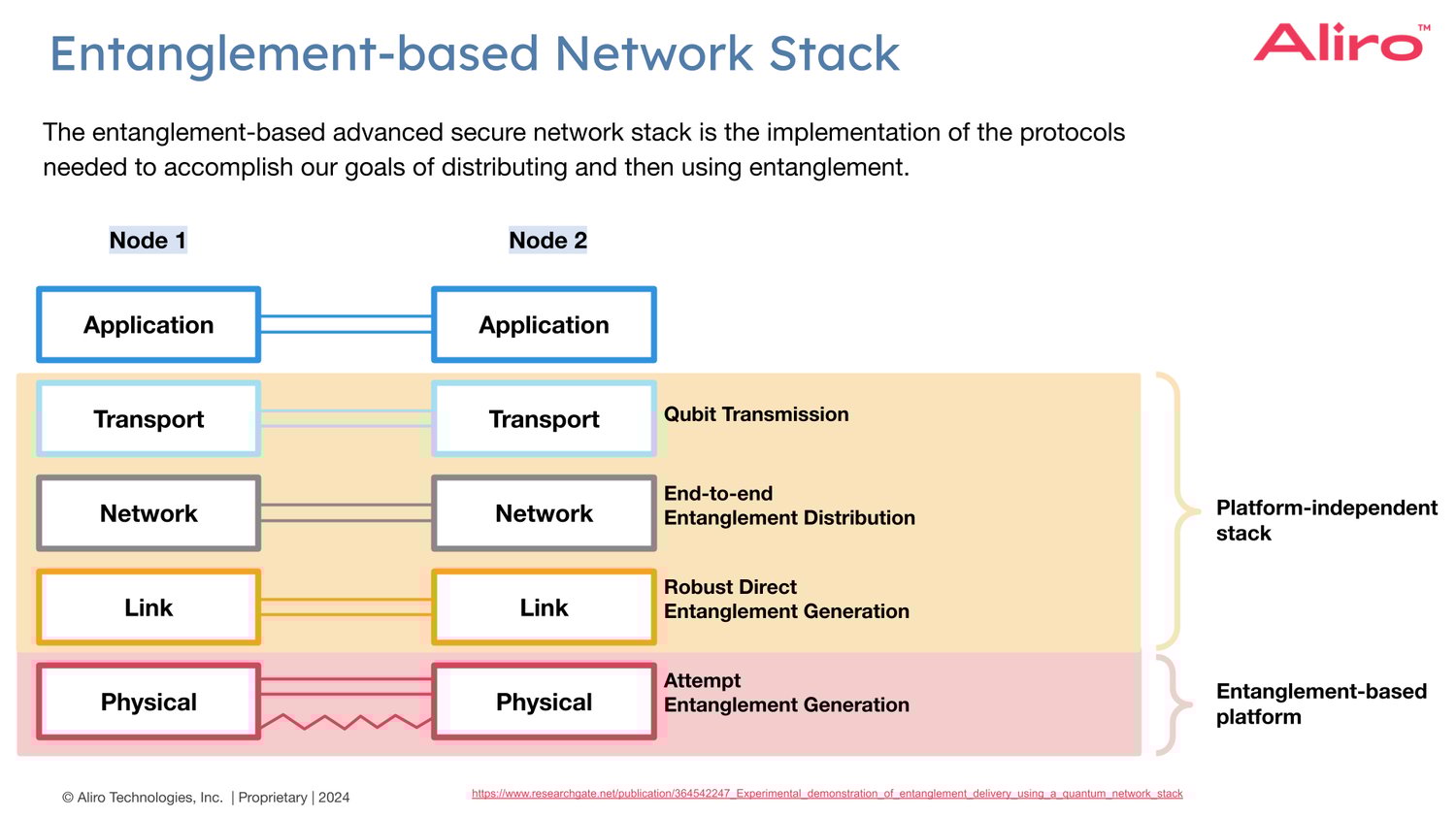 Advanced Secure Networking 101 Entanglement Based Networking